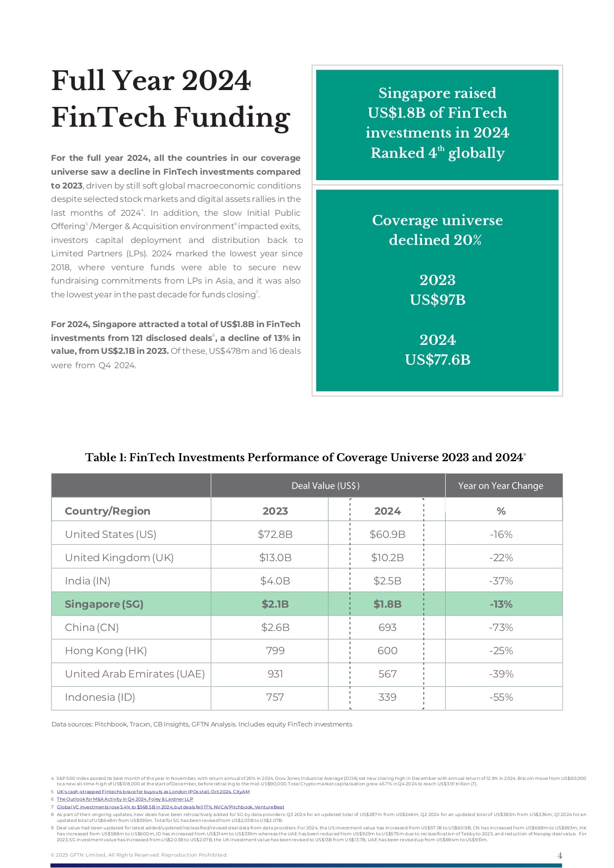 FinTech Investments 2024